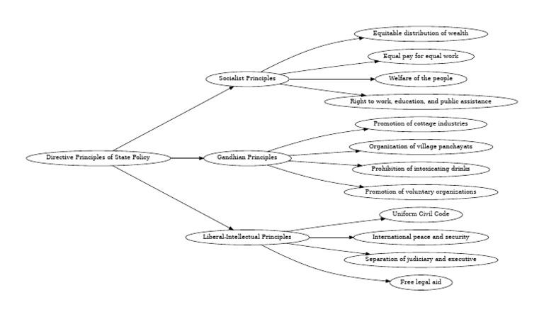 DPSP Mind Map Overview for UPSC | PDF