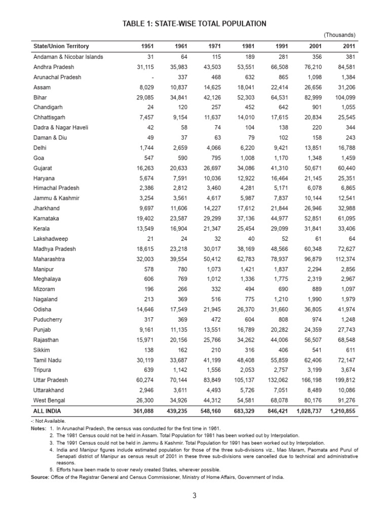 Statewise Total Population | PDF