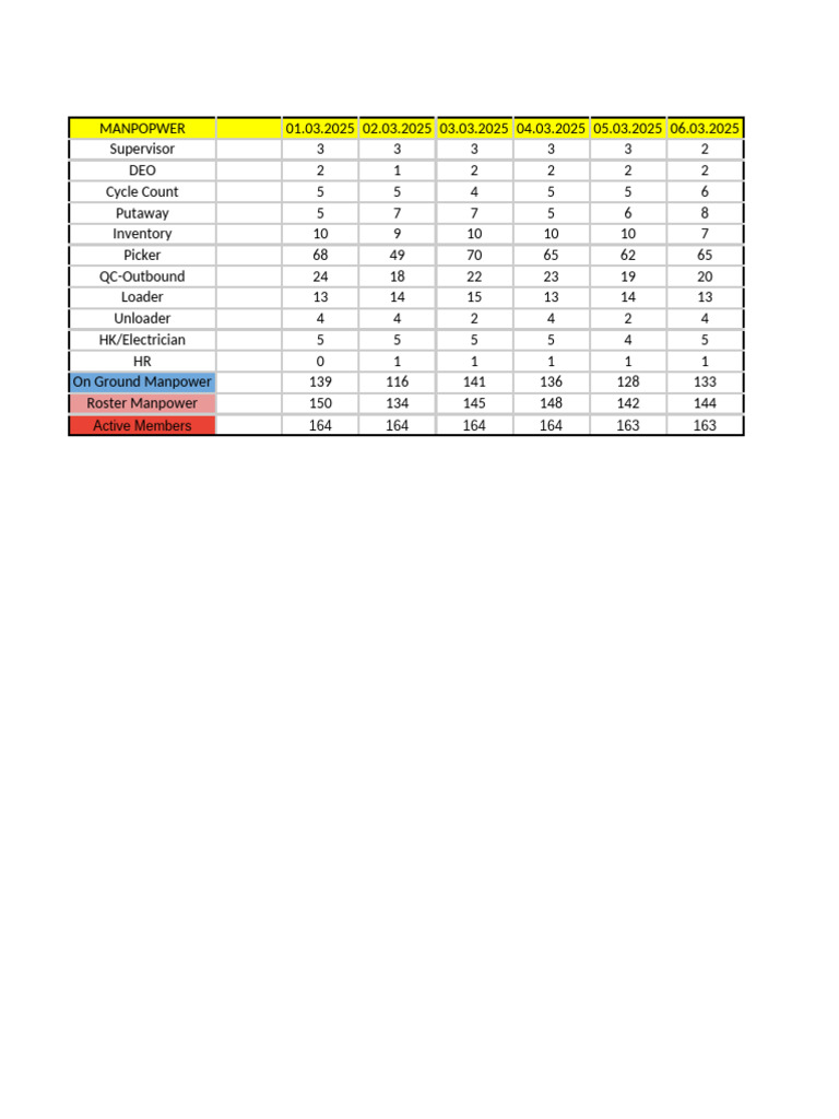 March Month Total Manpower Attendance. | PDF | Employee Relations ...