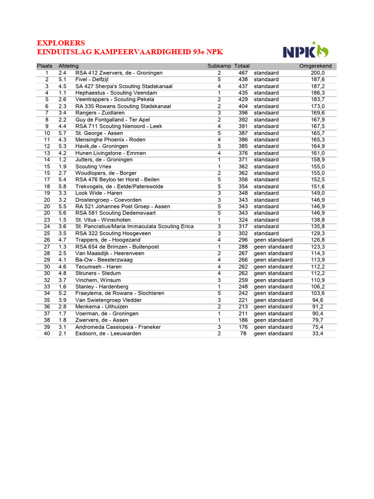 Einduitslag 2025 KPV - 93e NPK | PDF