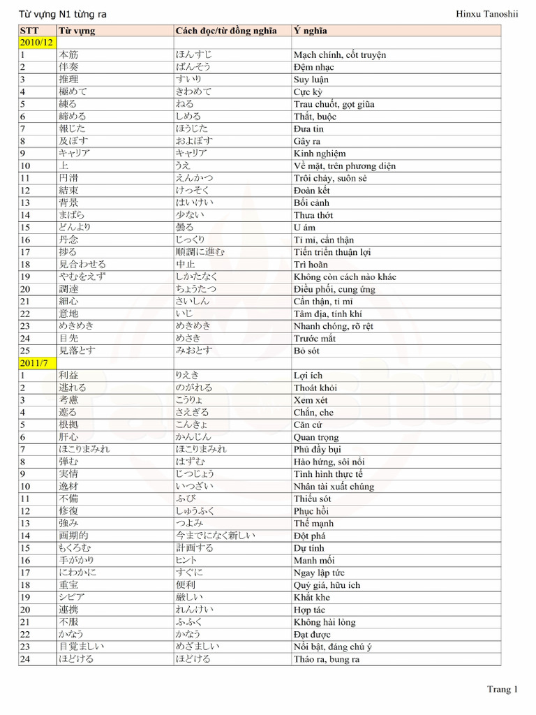 BẢN MỚI - Từ Vựng N1 Từng Ra Trong JLPT (2010 - 2024) Hinxu Tanoshii | PDF