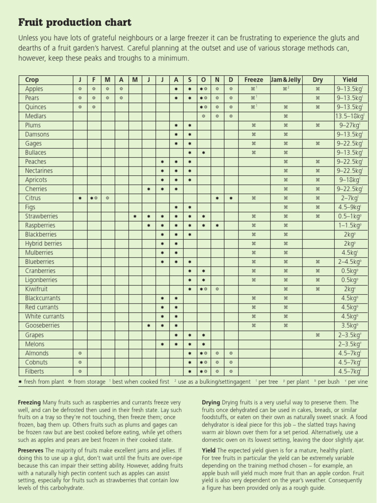 Fruit Production Chart | PDF | Fruit | Edible Plants