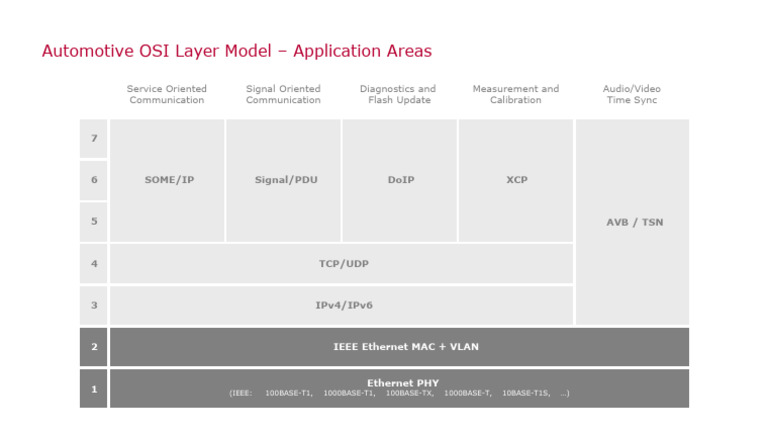 ETH 01 Automotive OSI Layer Model en | PDF