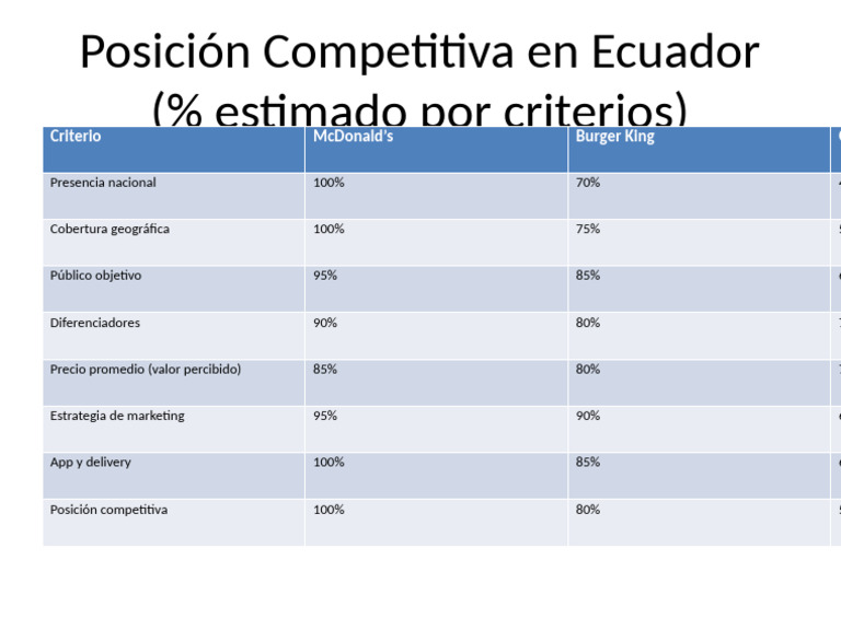 Posición Competitiva Porcentajes BK Ecuador | PDF