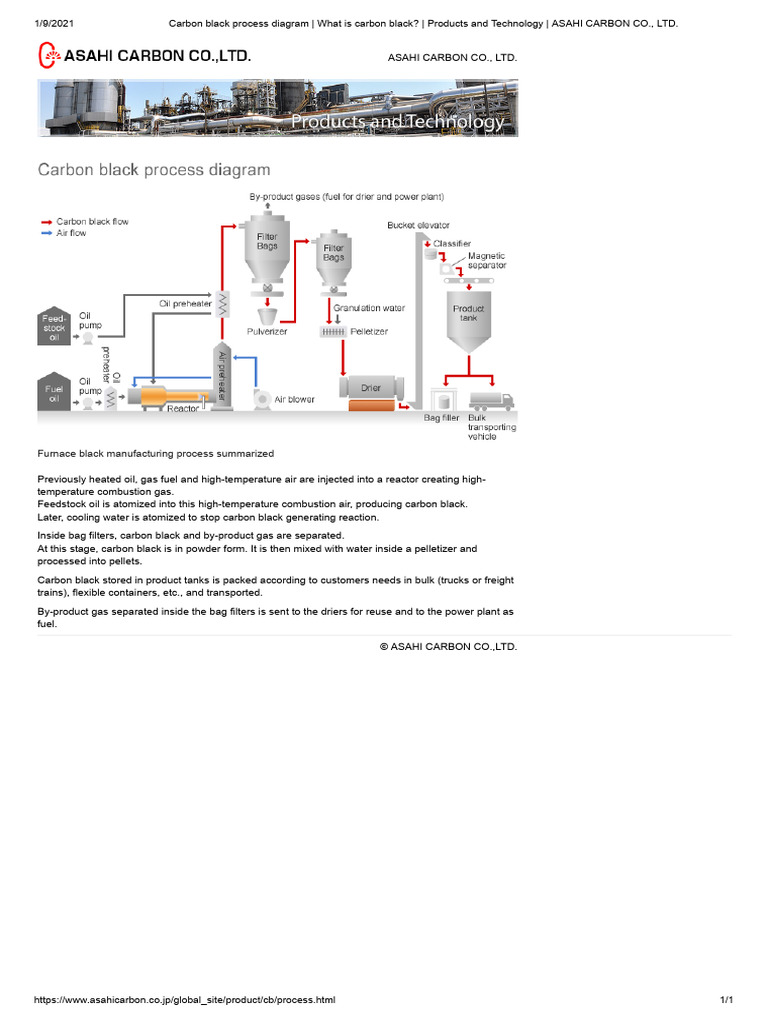 Carbon Black Manufacturing Process Overview | PDF