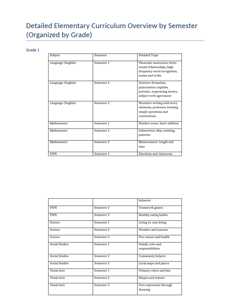 Elementary Curriculum Overview by Grade Landscape | PDF | English ...