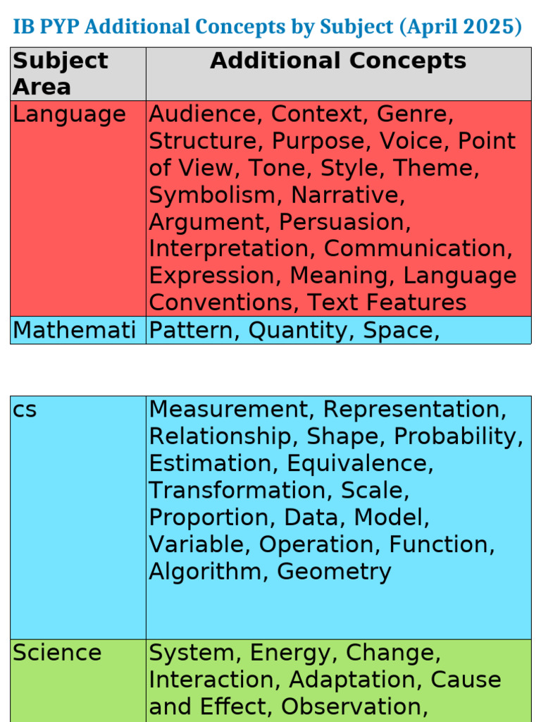 IB PYP Additional Concepts 2025 | PDF