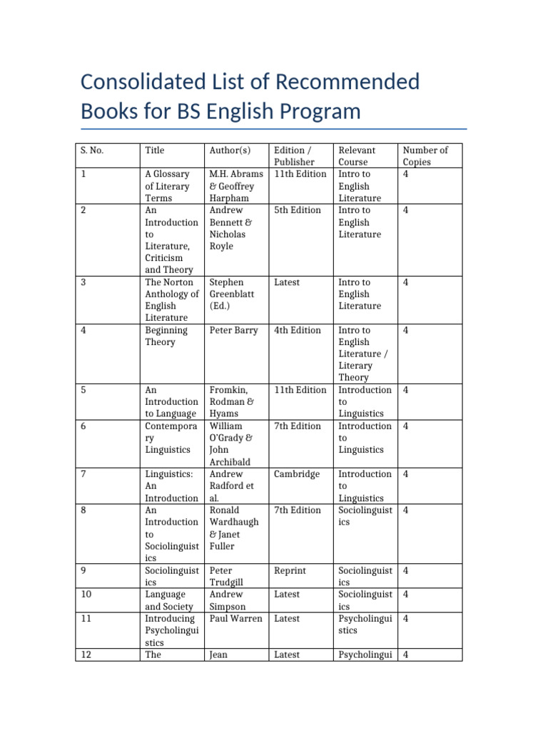 Recommended Books for BS English Program | PDF | Phonology | Syntax