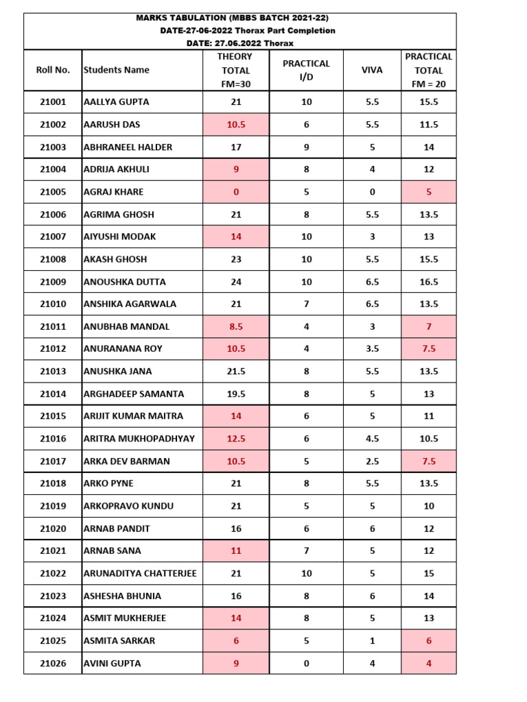 Anatomy Theory Ia Exam Marks Held On 27.06.2022 | PDF