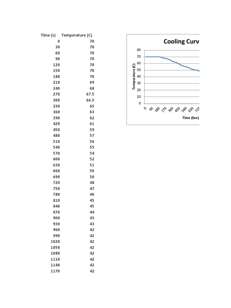 Cooling Curve of Stearic Acid Data | PDF