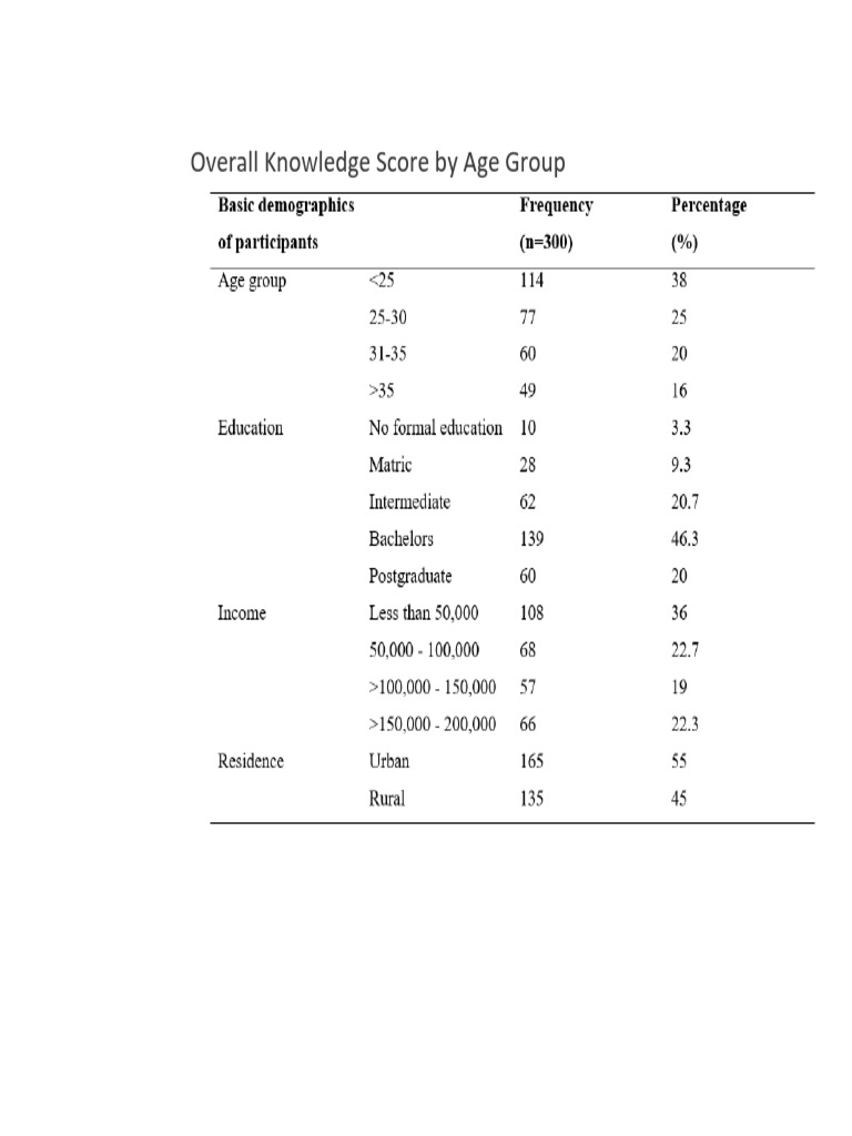 Knowledge Score Pie Chart | PDF