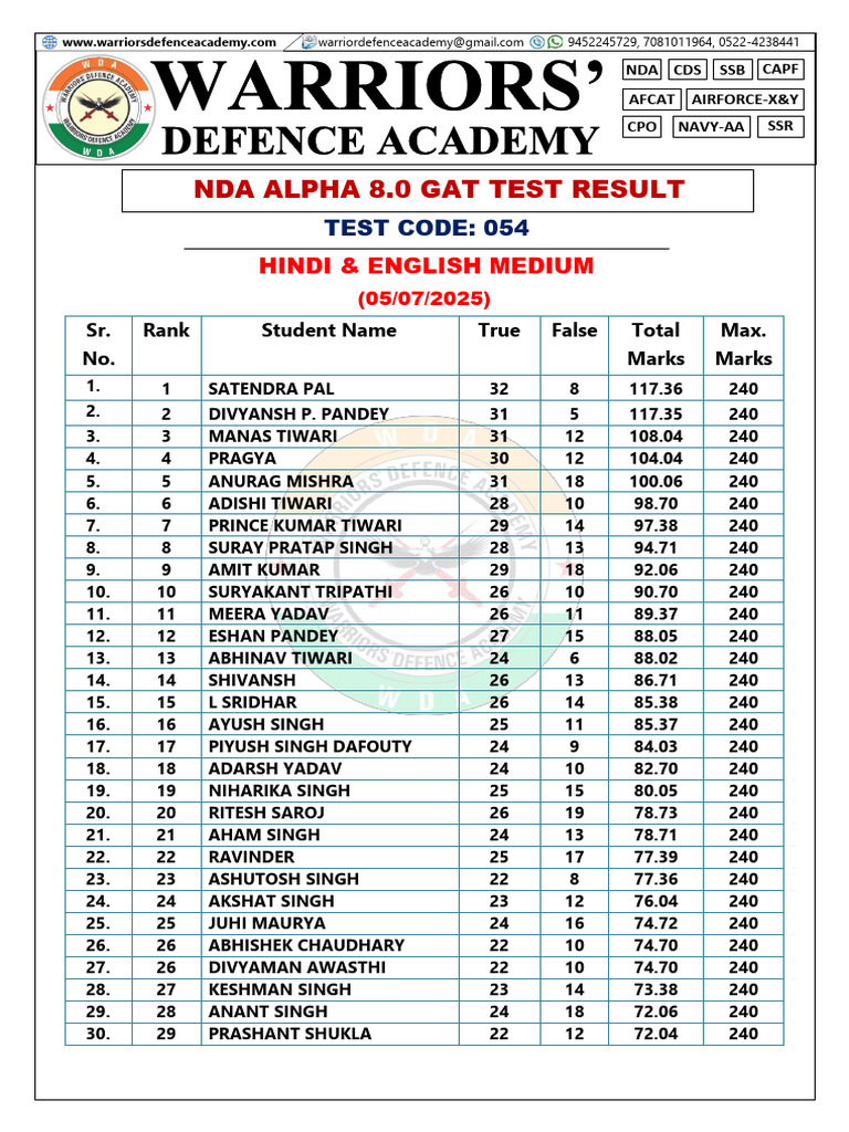 Nda Alpha 8.0 Gat Test - Result 054 (05 July 2025) | PDF