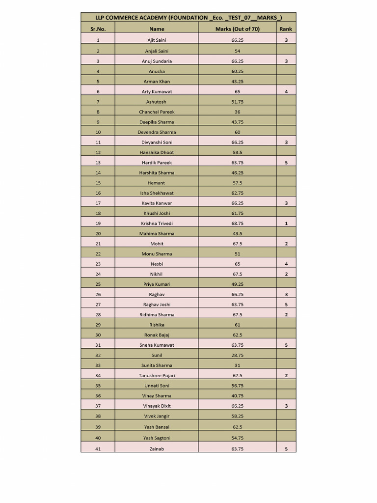 Eco. Test 07 Marks (03-07-25) | PDF