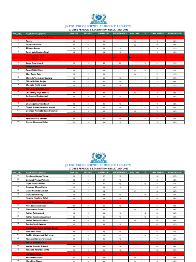 Xi Cbse Periodic II Examination Result (Aps) | PDF