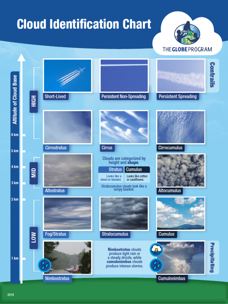 Globe Cloud Id Chart English | PDF | Cloud | Clouds, Fog And Precipitation