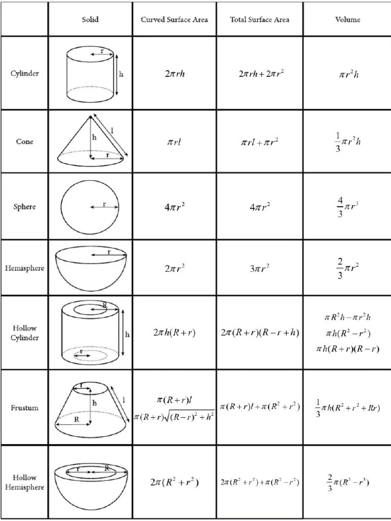 3D Solids Formulas | PDF