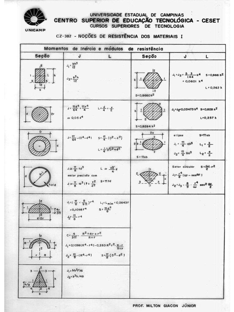 Grátis - Tabela de Momentos de Inércia e Módulos de Resistência - Material Claro e Objetivo em ...