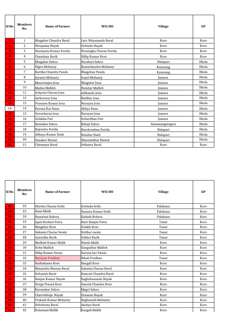 Farmers List Main File | PDF