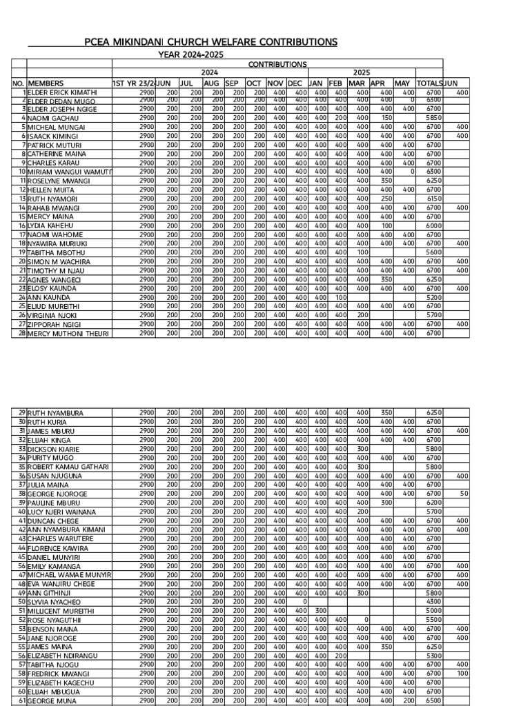 Church Welfare Contribuions 02 JUNE | PDF