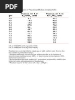 Sodium Phosphate Buffer Preparation Guide | PDF | Phosphate Buffered ...