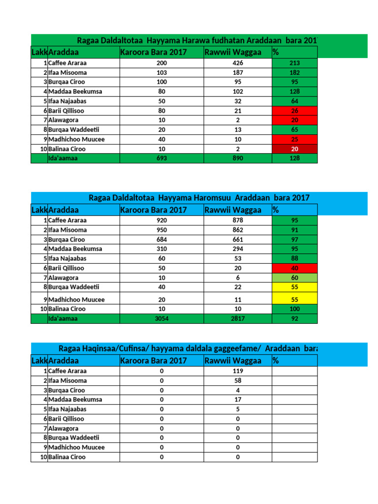 Gabaasa Ragaa Wajjira Kantibaf 2017 | PDF