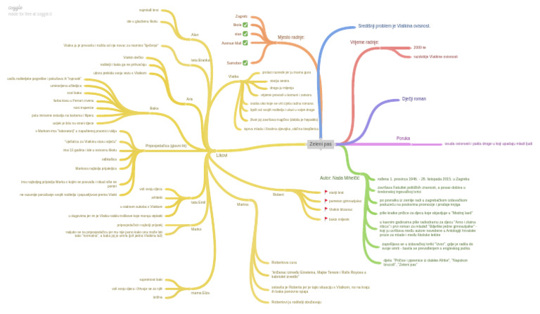 Zeleni - Pas - Lektira Umna Mapa | PDF