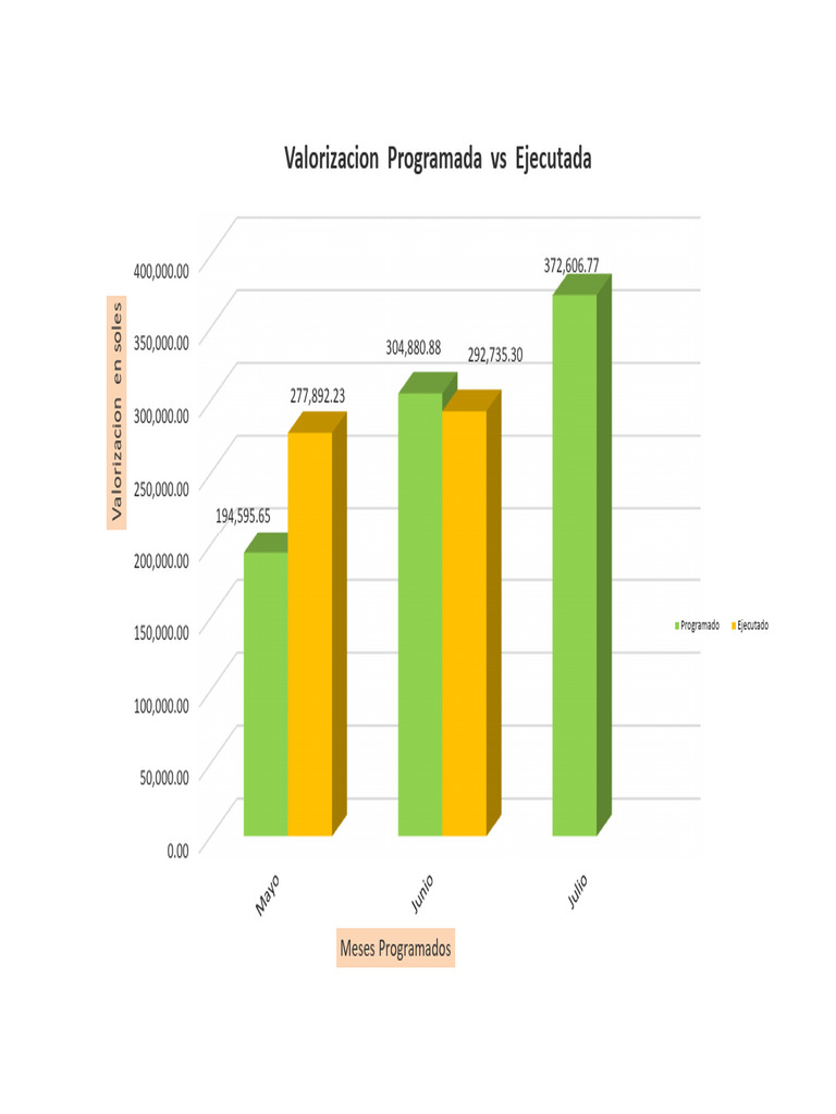 Valorizacion 2 Programado VS Ejecutado Grafico | PDF