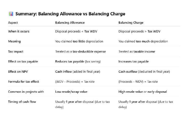 Balancing Allownace Vs Balancing Charge Chapter 4 | PDF