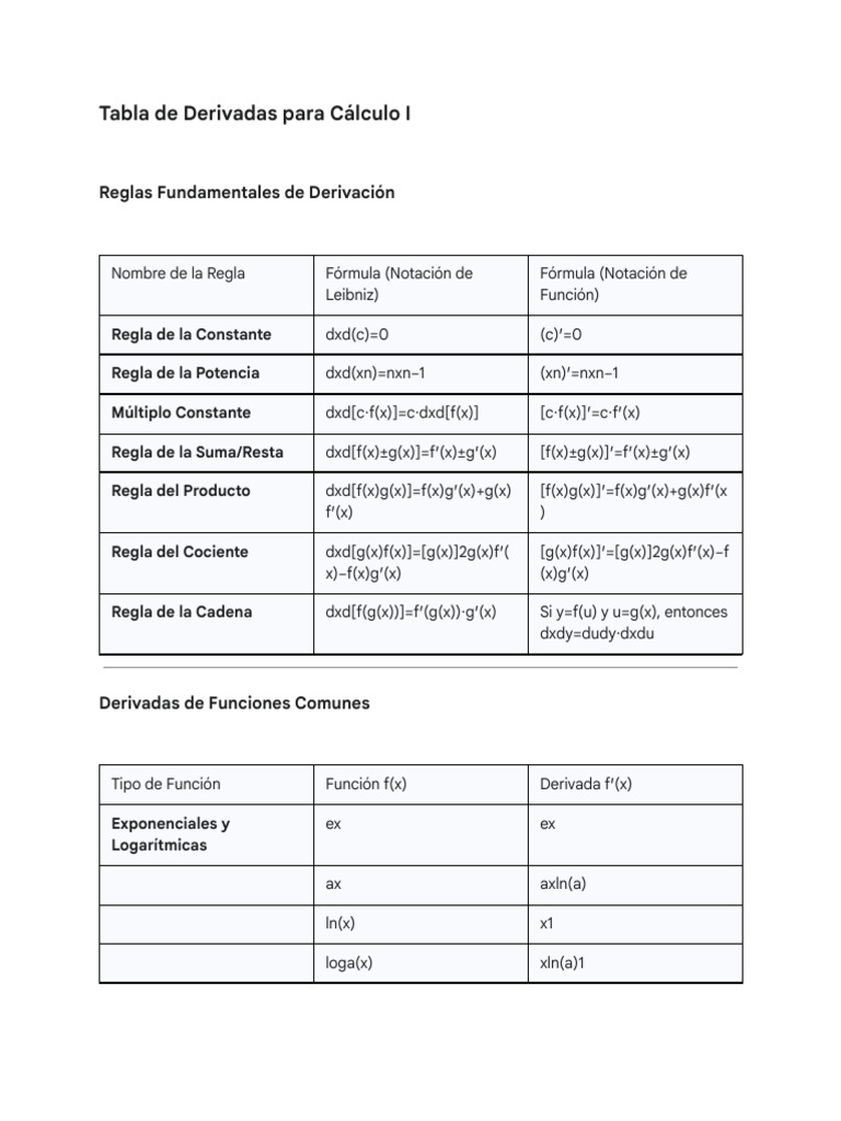 Tabla de Límites y Derivadas Clave | PDF | Derivado | Logaritmo