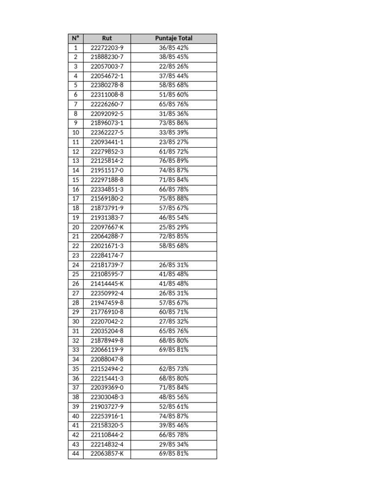 Student Performance Scores Summary | PDF