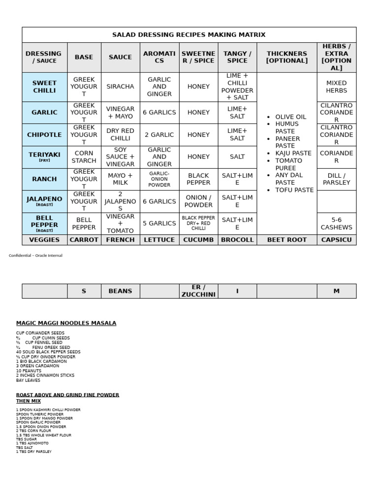 Salad Dressing Combinations | PDF | Coriander | Sauce
