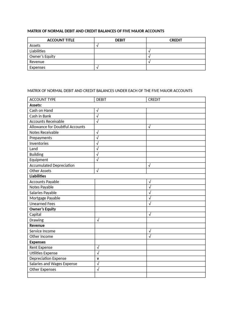 Matrix of Normal Debit and Credit Balances of Five Major Accounts | PDF