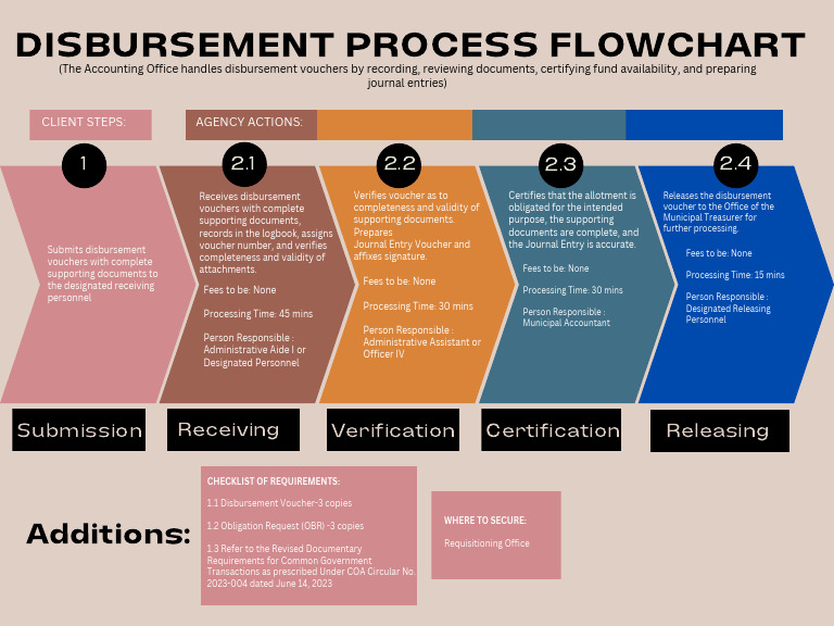 LGU Disbursement Process Flowchart | PDF