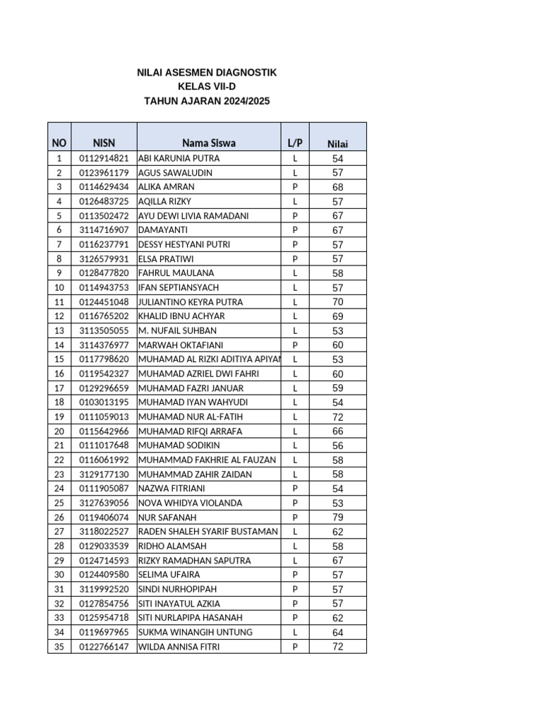 Nilai Asesmen Diagnostik Kelas 7D (2024) | PDF