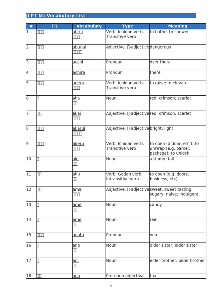 JLPT N5 Vocabulary List | PDF