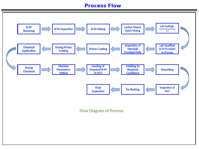 Process Flow | PDF