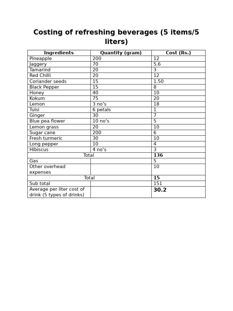 Cost Breakdown for Refreshing Beverages | PDF