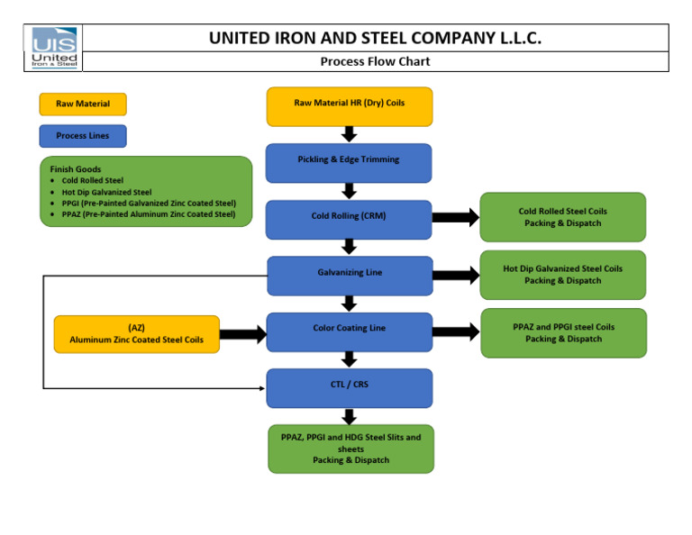 Process Flow Chart | PDF