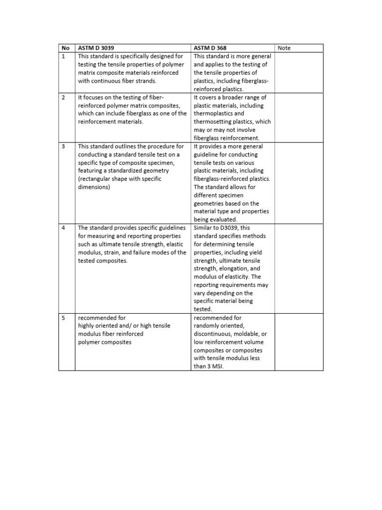 Astm D 3039 VS Astm D 638 | PDF | Composite Material | Ultimate Tensile ...