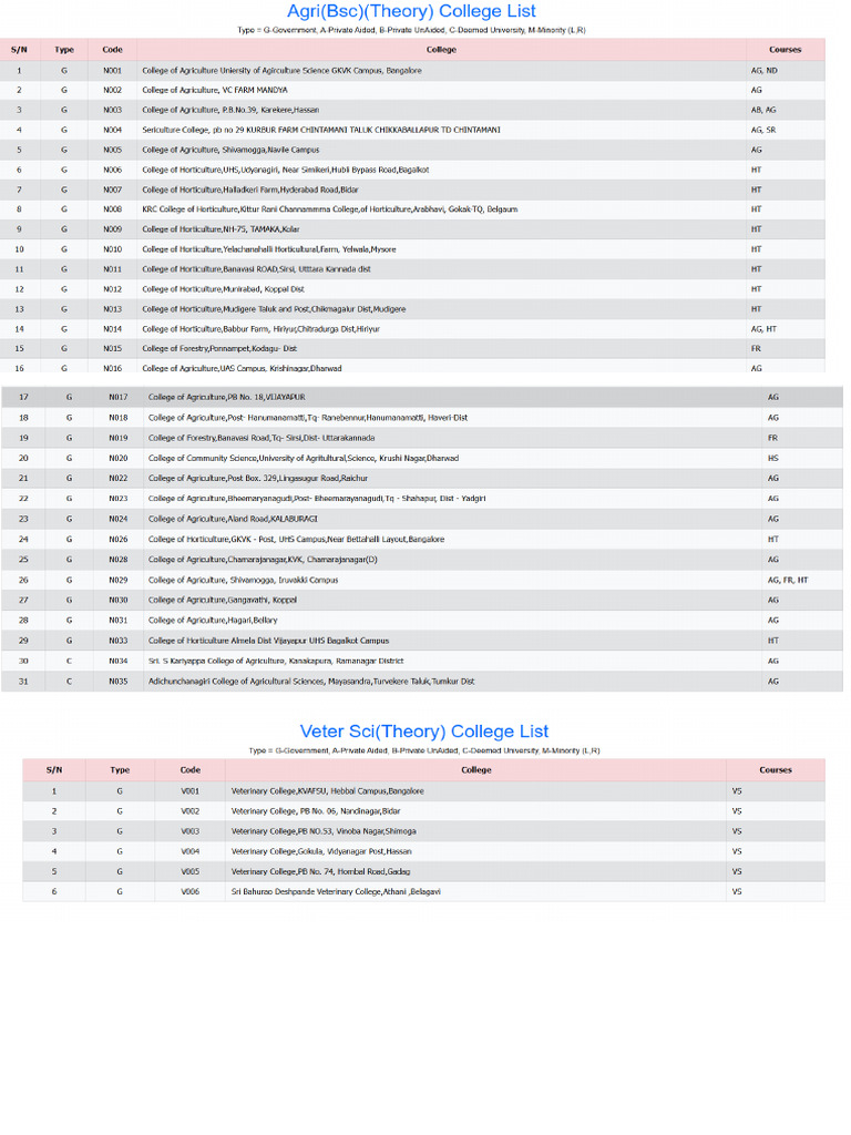 Course List Kcet 2025 | PDF