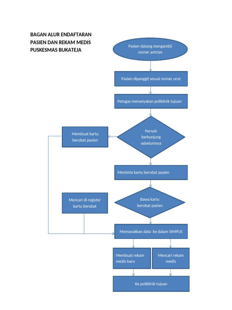 Bagan Alur Pendaftaran Pasien Dan Rekam Medis Puskesmas Bukateja | PDF