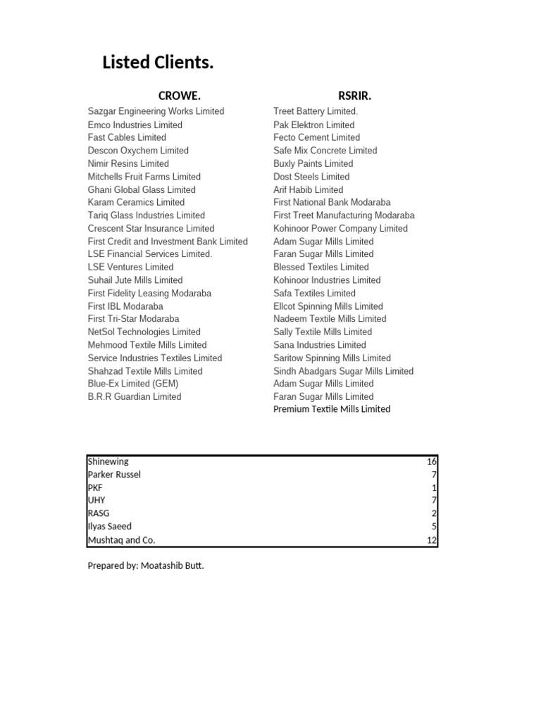 List of Listed Clients. | PDF | Pakistan