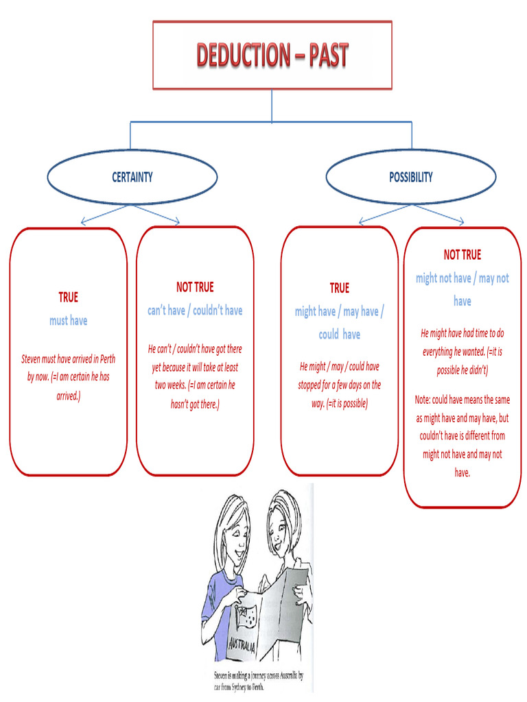Modal Verbs Deduction Past Chart | PDF