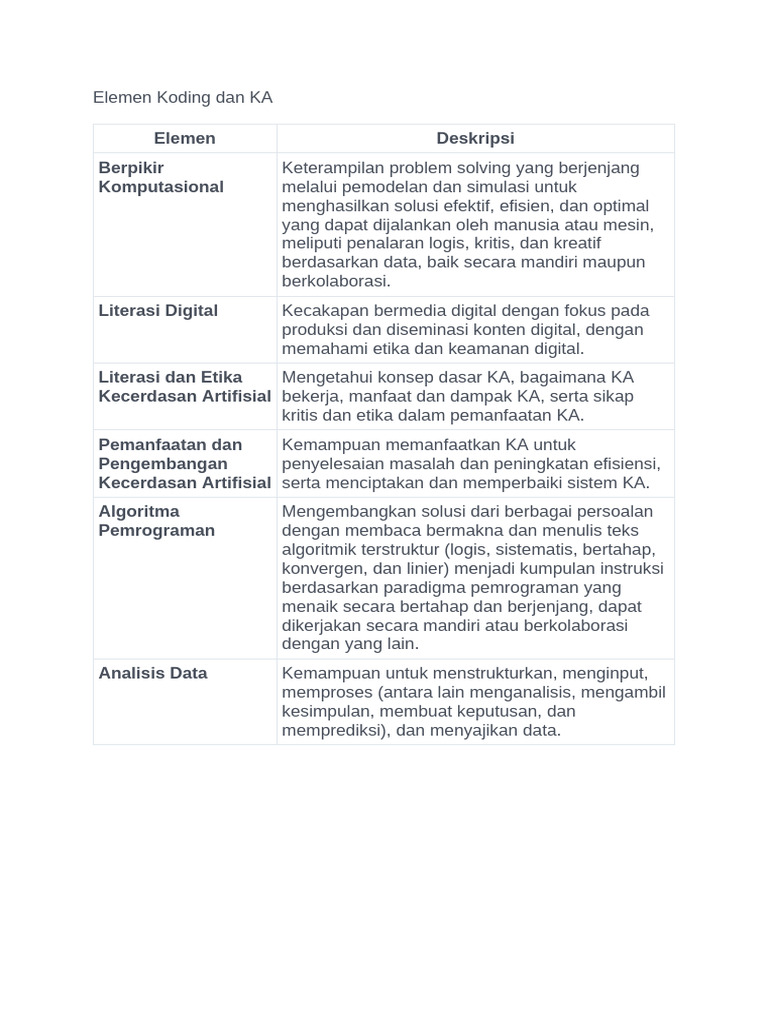 Elemen Koding Dan KA | PDF