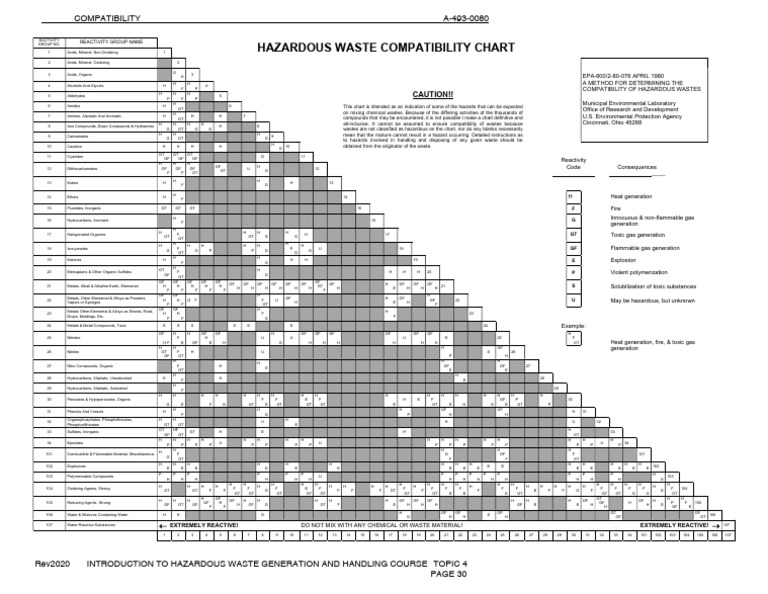 Hazardous Waste Compatibility Chart | PDF | Amine | Atoms