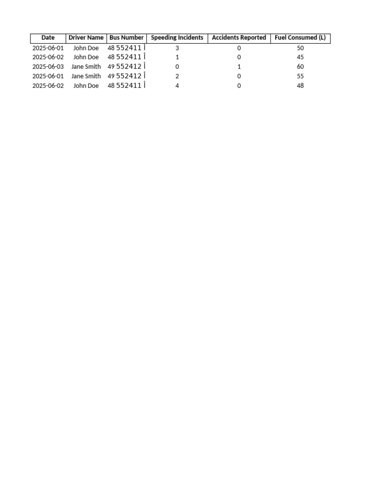 Driver Performance Dashboard | PDF