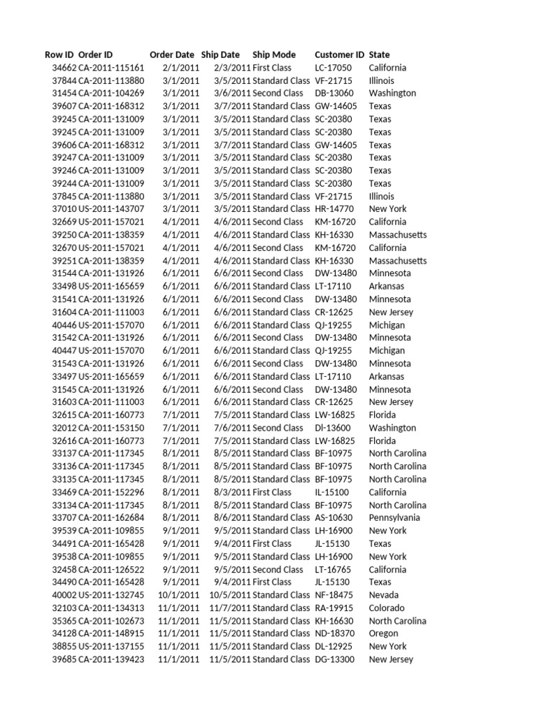 Super Store Dataset | PDF | Ohio River