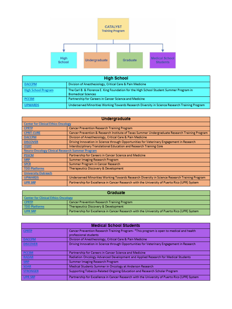 CATALYST Program Flowchart | PDF | Medicine | Health Care