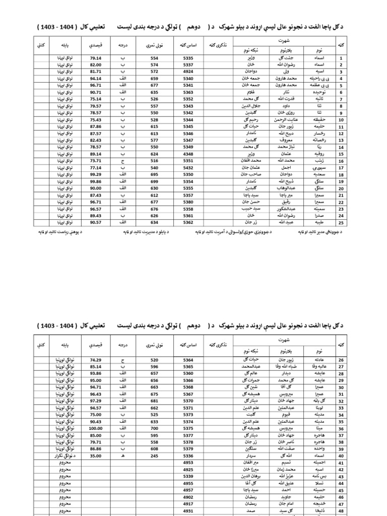 Nimatullah 2nd | PDF