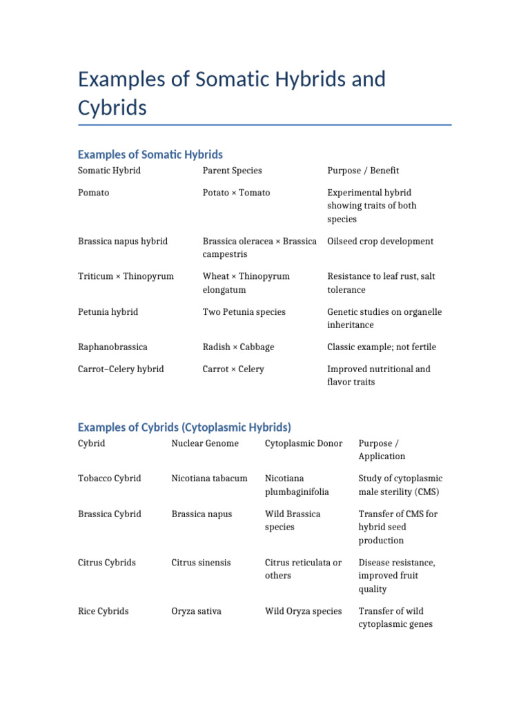 Somatic Hybrids and Cybrids Examples | PDF | Hybrid (Biology) | Potato